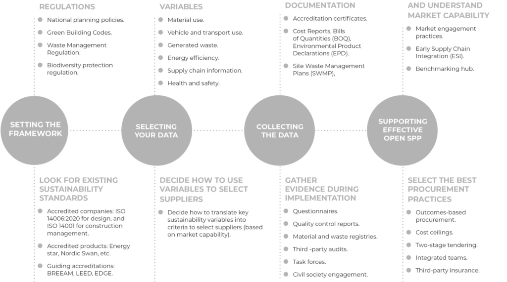 Why Is Open SPP Important In The Construction Sector? – Spend Network